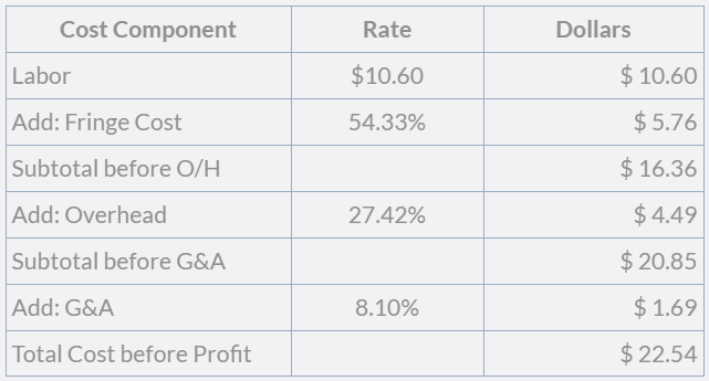 What is a Wrap Rate?
